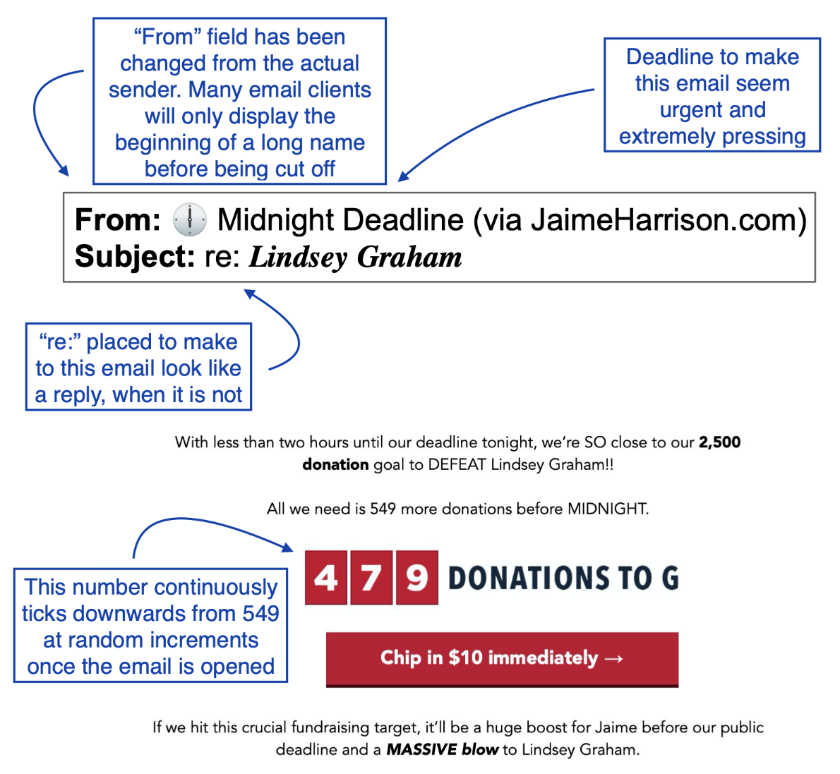 Manipulative practices are the norm in political emails: evidence from ...